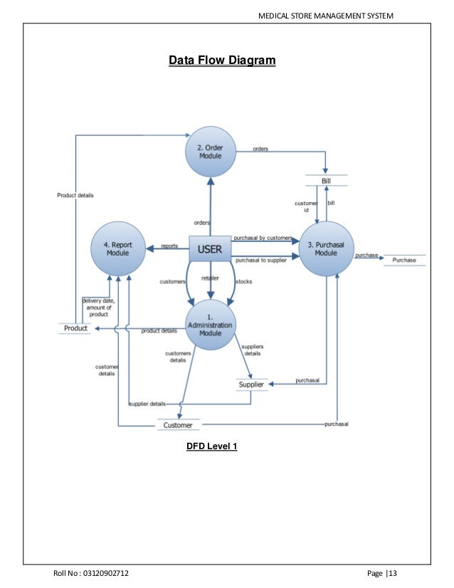 Er Diagram For Furniture Shop Management System
