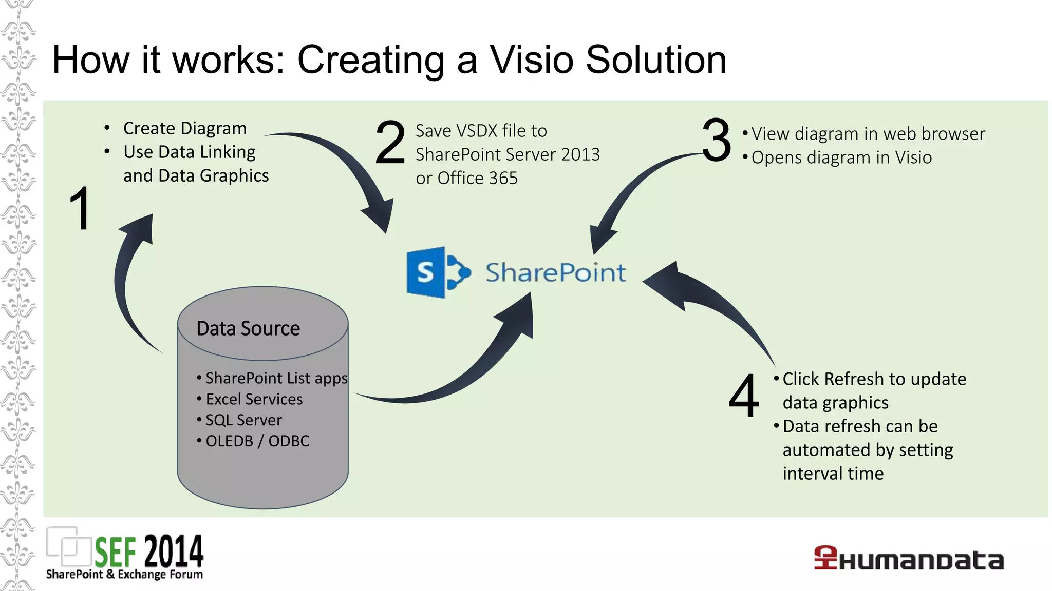 How to integrate Visio 2013 and Visio Services 2013 with SharePoint to create process maps, and ...