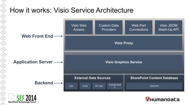 How to integrate Visio 2013 and Visio Services 2013 with SharePoint to ...