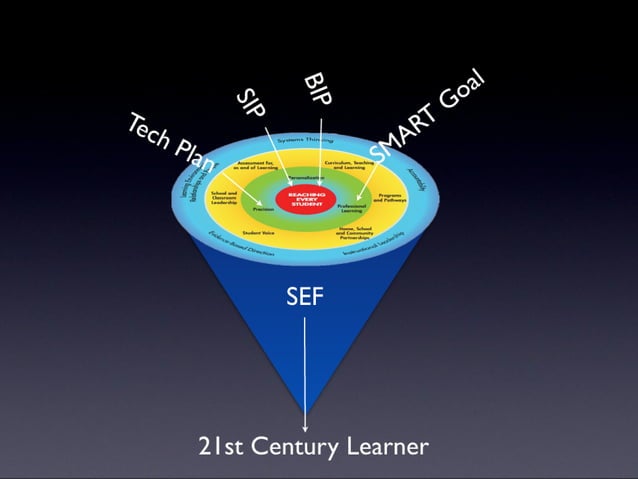 SEF Technology Plan Alignment | PPT