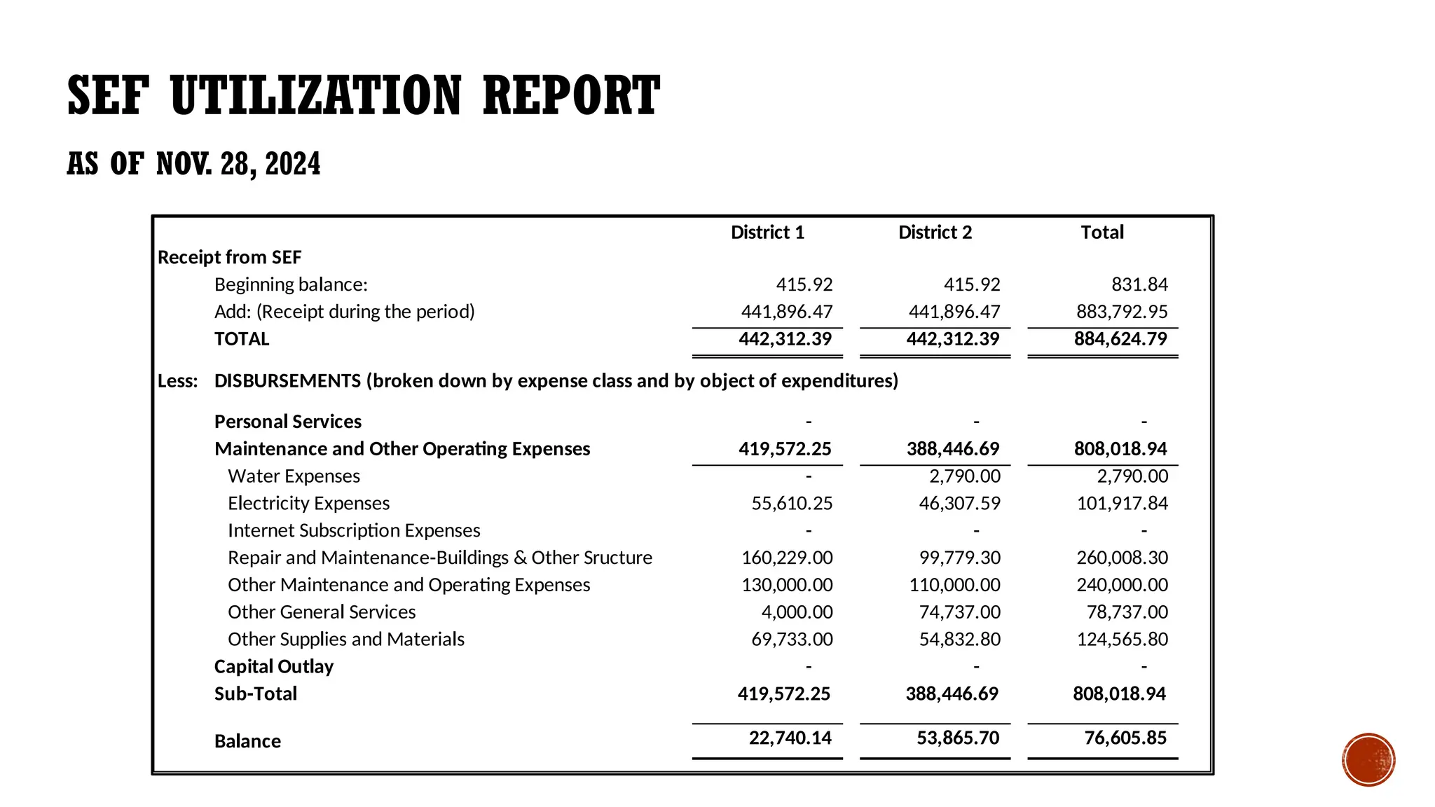 SEF UTILIZATION - NOVEMBER 2024 2025 2026 | PPTX