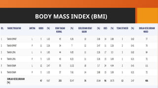 pelaporan segak dan body mass index(bmi) | PPTX