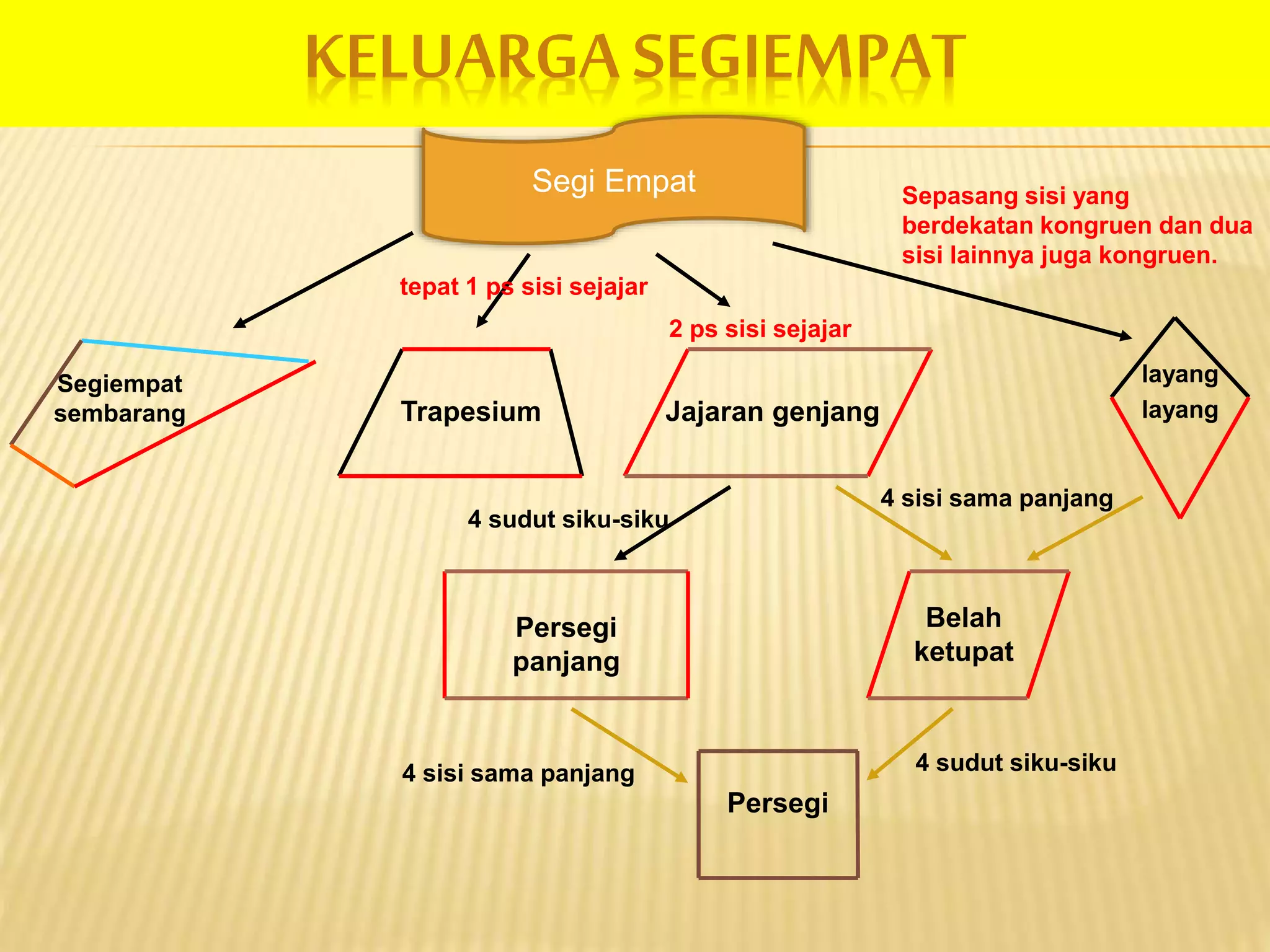 sifat-sifat segiempat kelas 7 SMP | PPTX