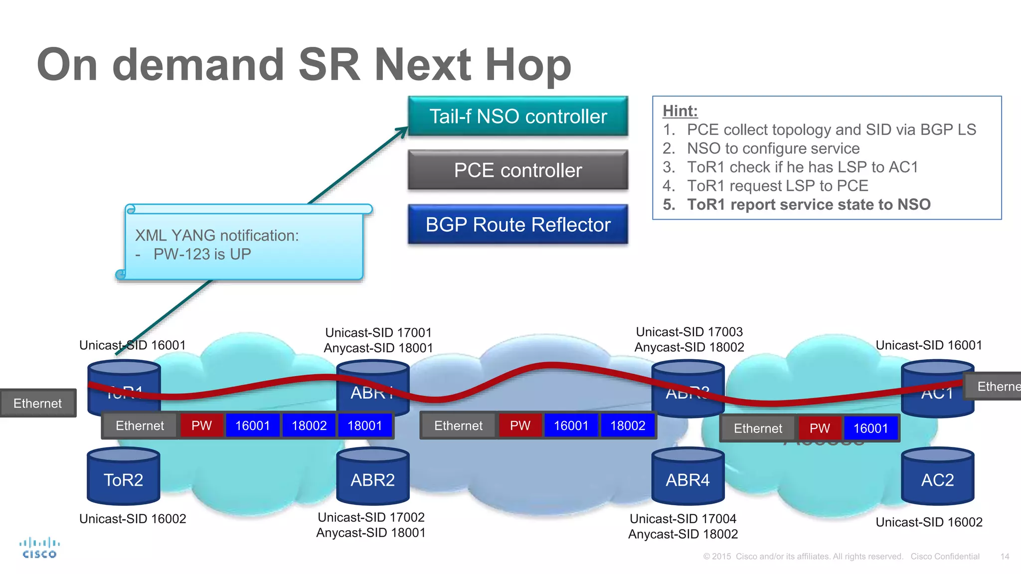 Segment Routing And Application Engeering Routing Ppt