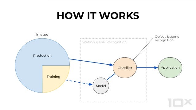 Building a Visual Recognition Service