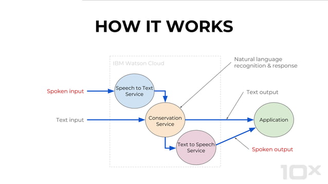 Building a Conversational Speech Interface | PPT