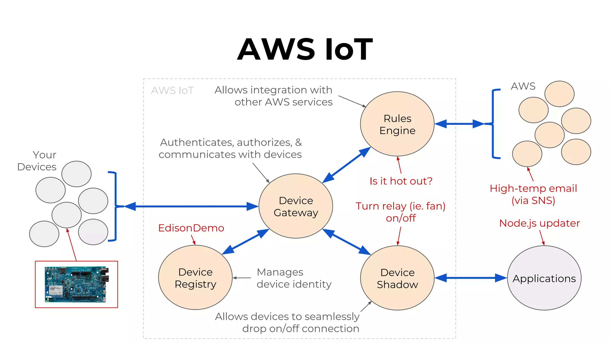 Connecting Up an Intel Edison Device on AWS IoT | PDF