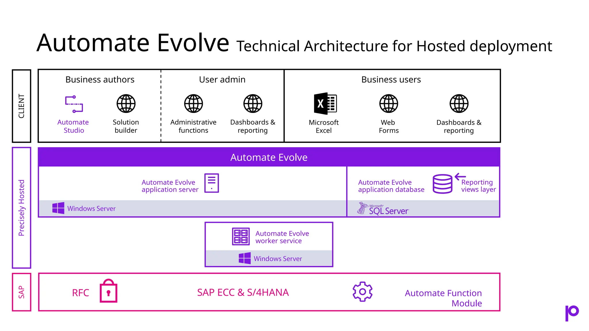 Segment 2 – Better Business with Precisely Automate | PPTX