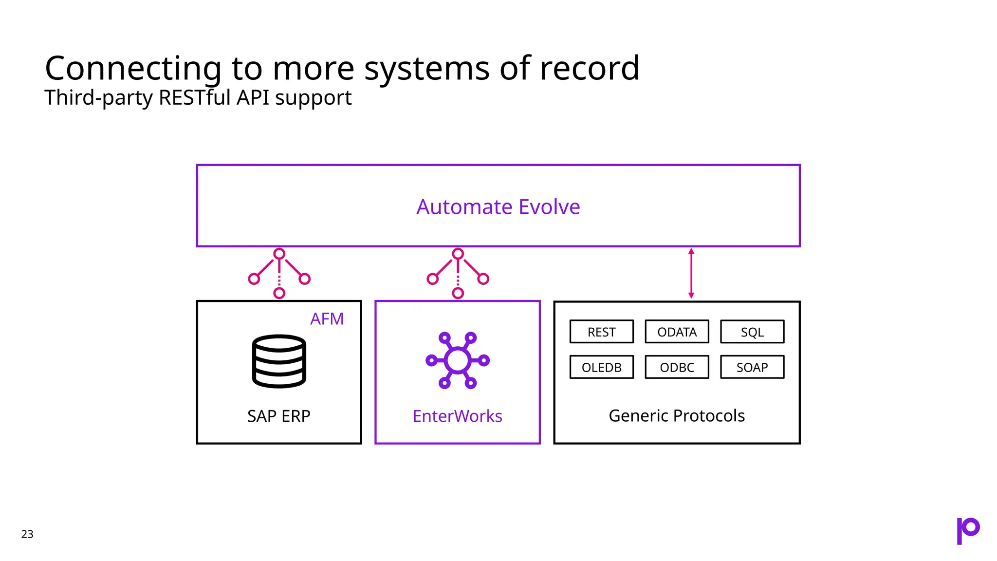 Segment 2 – Better Business with Precisely Automate | PPTX