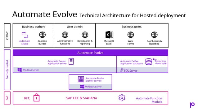 Segment 2 – Better Business with Precisely Automate | PPT