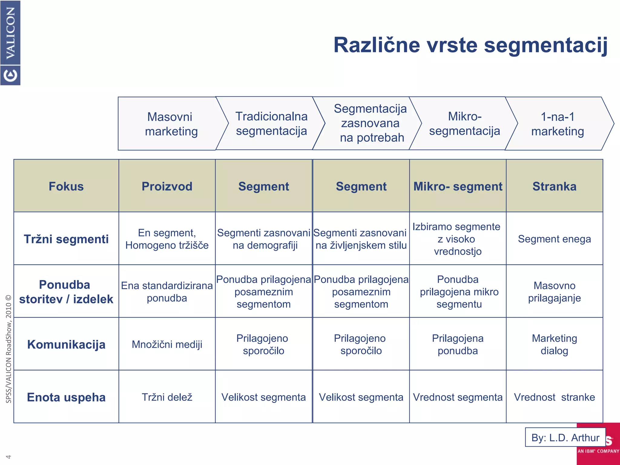 Vesna Zakarić: Segmentacija potrošnika v srcu vsake strategije | PPT