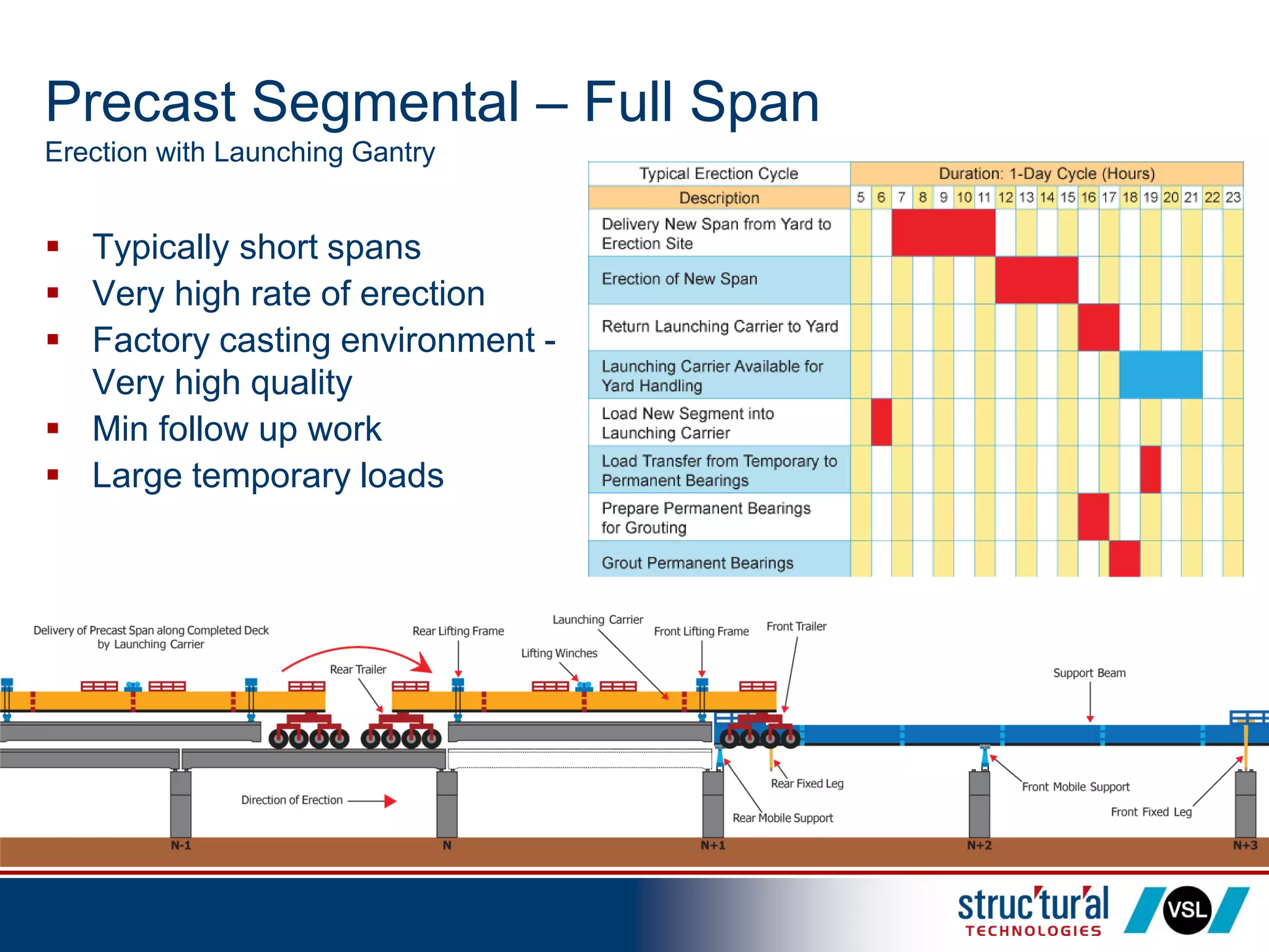 Segmental bridge constructin techniques | PDF