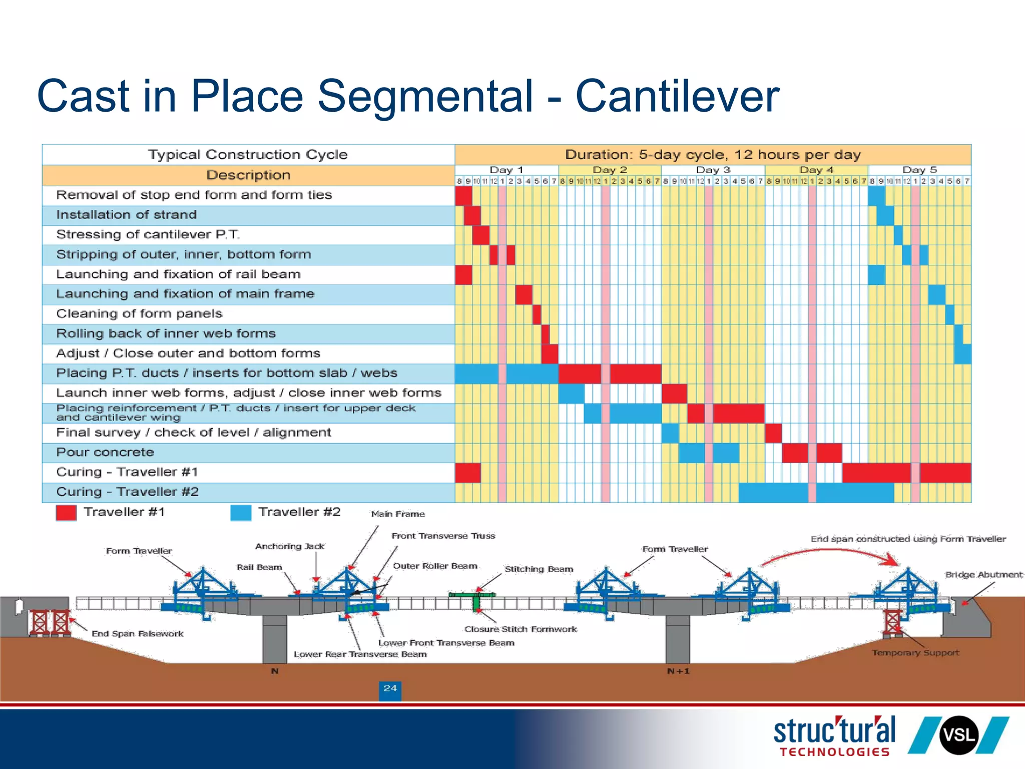 Segmental bridge constructin techniques | PDF