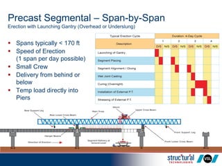 Segmental bridge constructin techniques | PDF