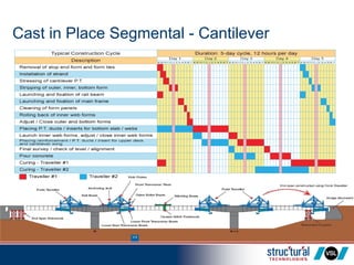 Segmental bridge constructin techniques | PDF