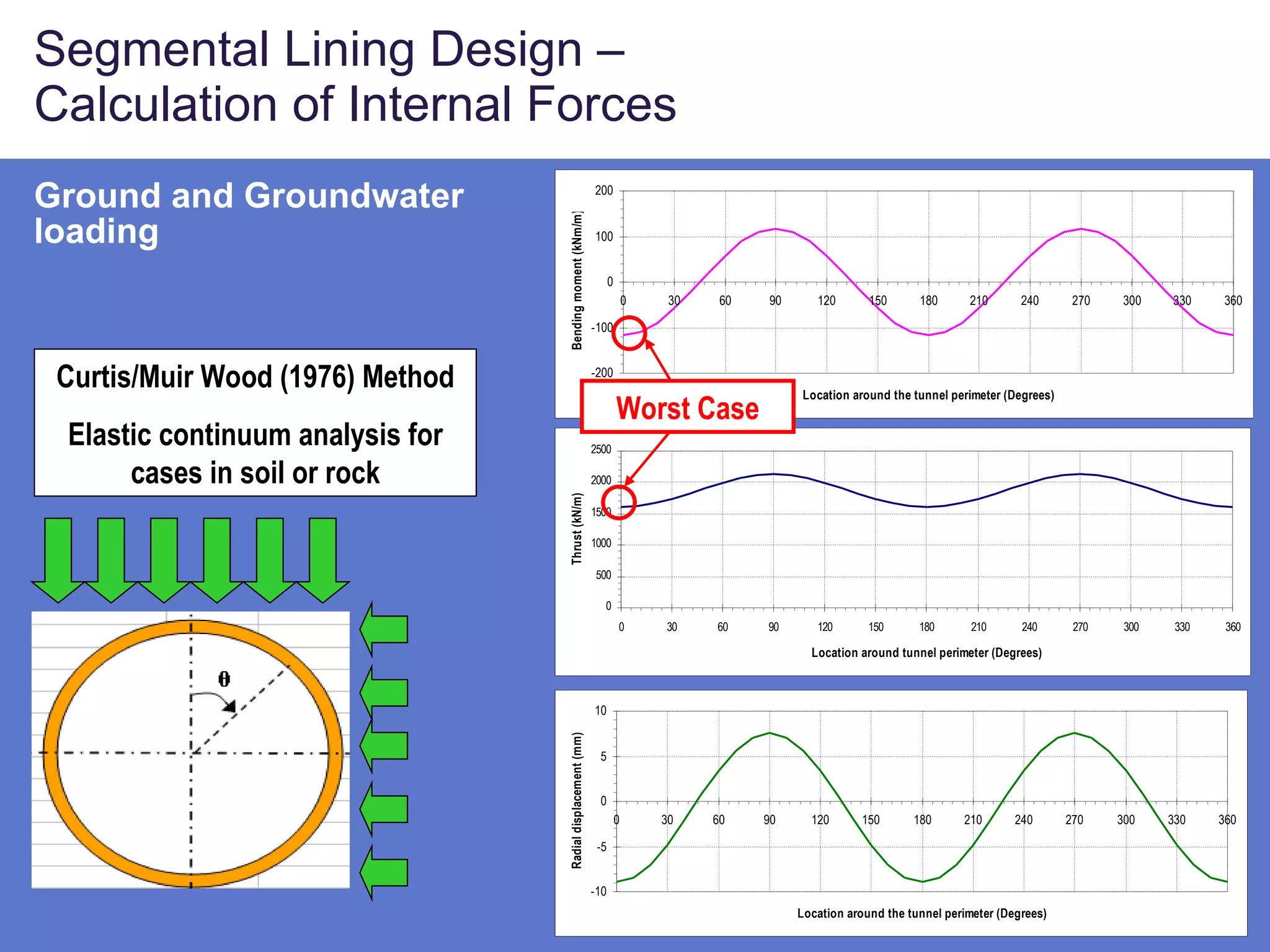Segmental Lining Design Presentation | PPT