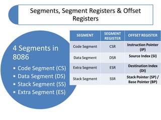 Memory Segmentation of 8086 | PPTX