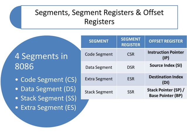 Memory Segmentation of 8086 | PPTX | Data Storage and Warehousing ...
