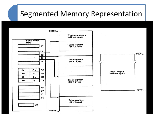 Memory Segmentation of 8086 | PPTX | Data Storage and Warehousing | Computing