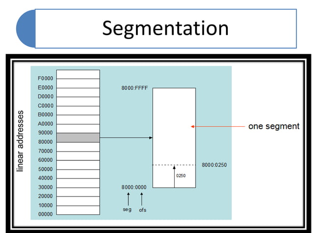 Memory Segmentation of 8086 | PPTX | Data Storage and Warehousing ...