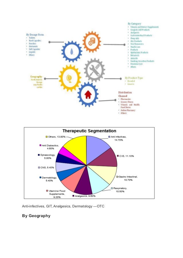Segmentation, Targeting & Positioning STP of OTC | PDF