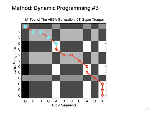 논문분석 Segmentation Based Lyrics Audio Alignment Using Dynamic Programming Ppt