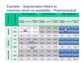 Supply Chain Segmentation & Analytics | PDF