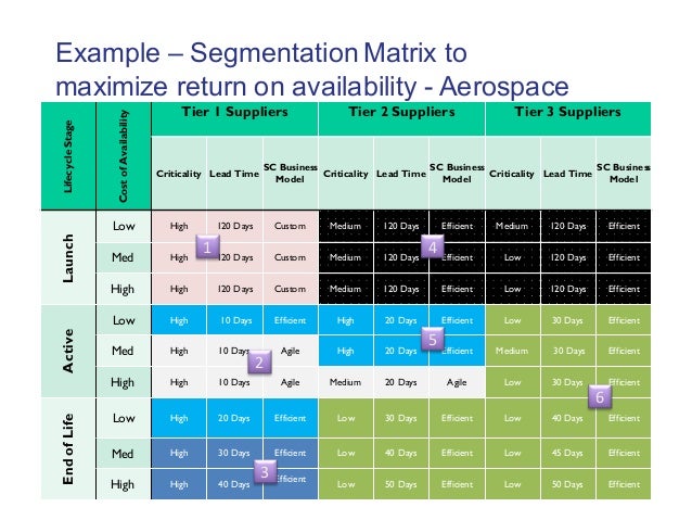Supply Chain Segmentation & Analytics Supply Chain Segmentation & Analytics