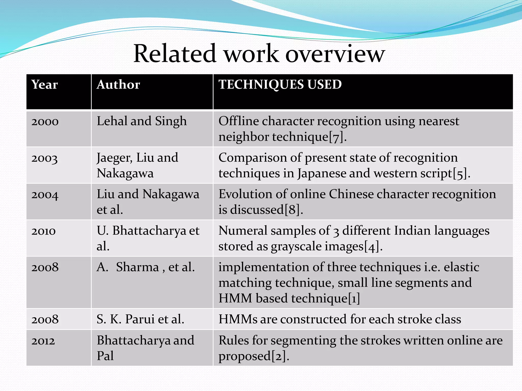 Segmentation And Recognition Of Handwritten Gurmukhi Script Pptx Web Development Internet