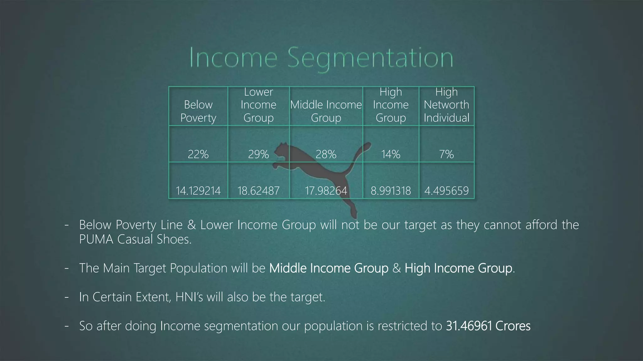 Segmentation & demand estimation for puma casual shoes | PPT
