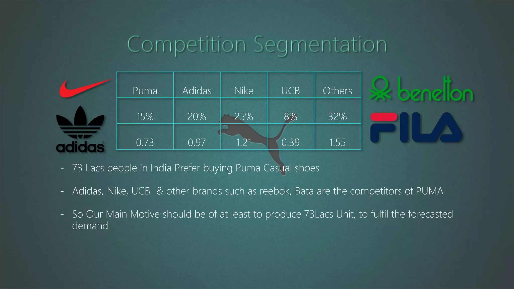 Segmentation & demand estimation for puma casual shoes | PPT