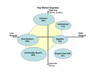 B2B Segmentation-Heavy Industry | PDF