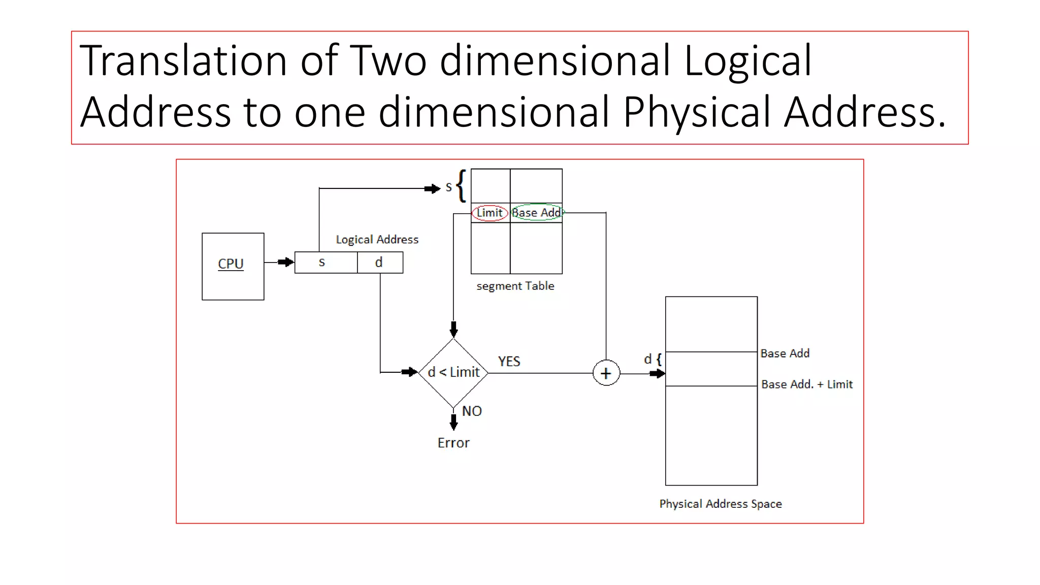 Segmentation in operating systems | PPTX