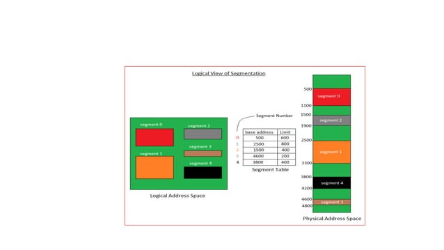 Segmentation in operating systems | PPTX