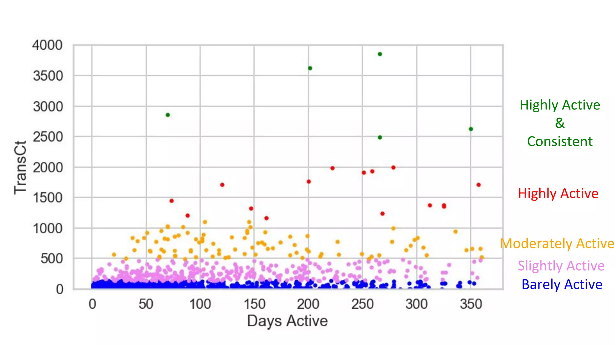 Segmentation of app users | PDF