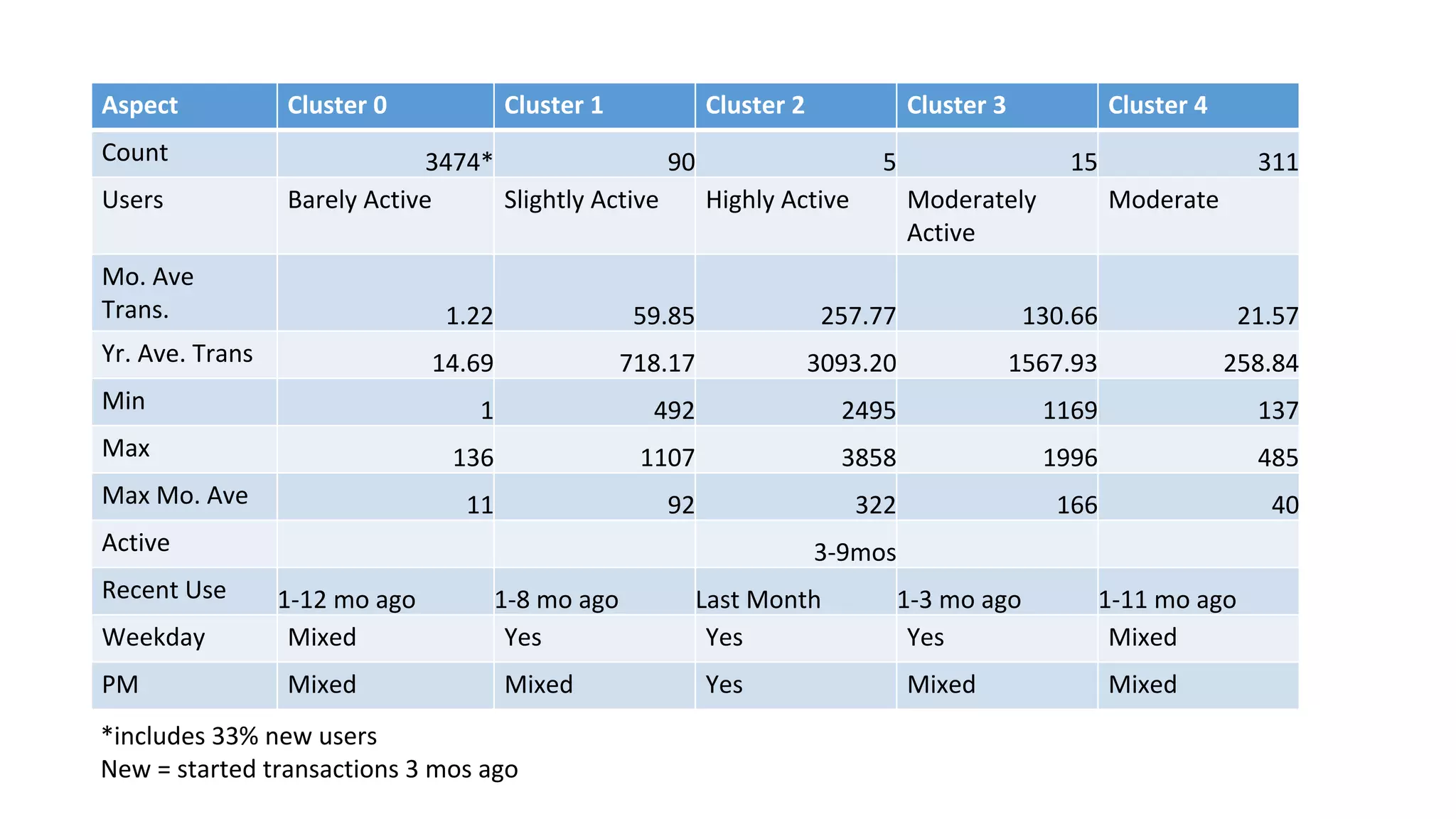 Segmentation of app users | PPT