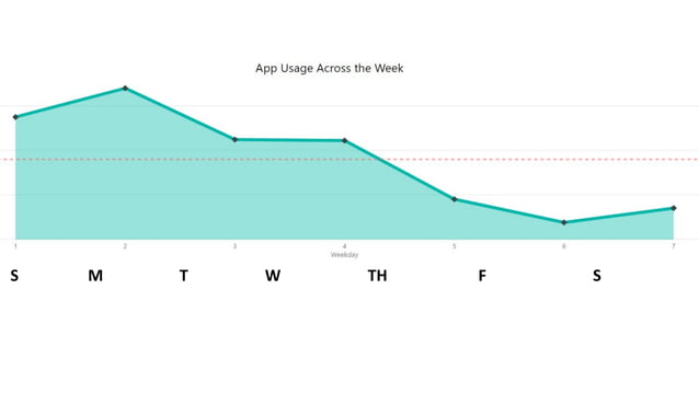 Segmentation of app users | PDF