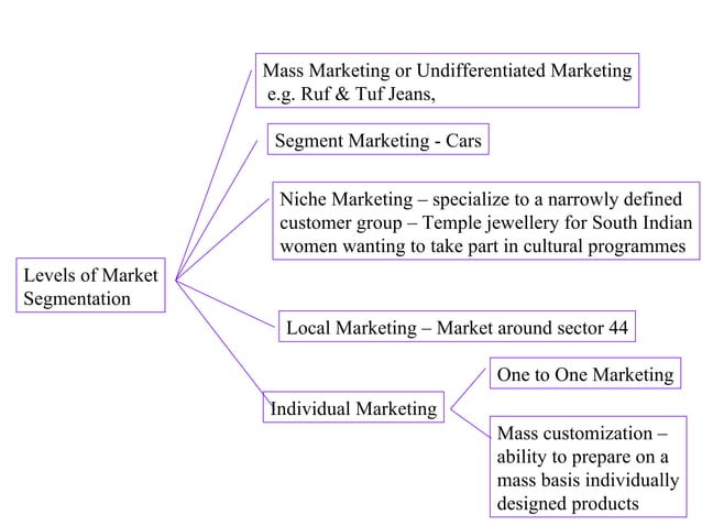 Segmentation of rural marketing | PPT