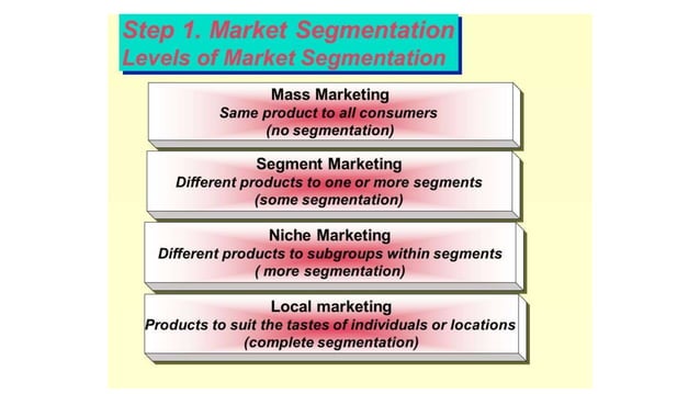 Segmentation, Targeting and positioning (1).pptx