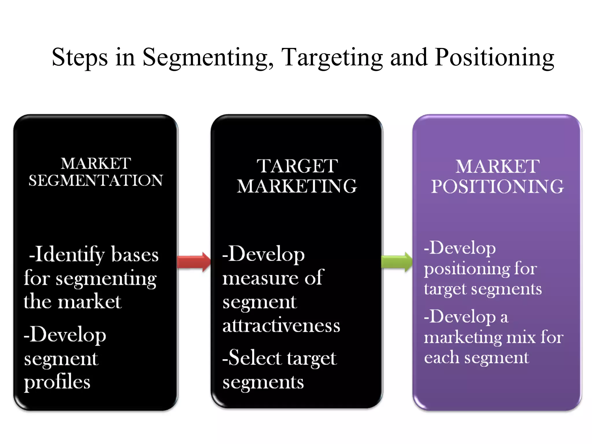 Segmentation targeting positioning | PPT