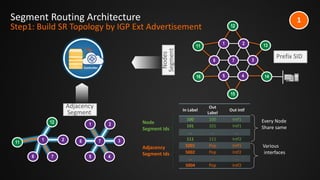 WAN SDN meet Segment Routing | PDF
