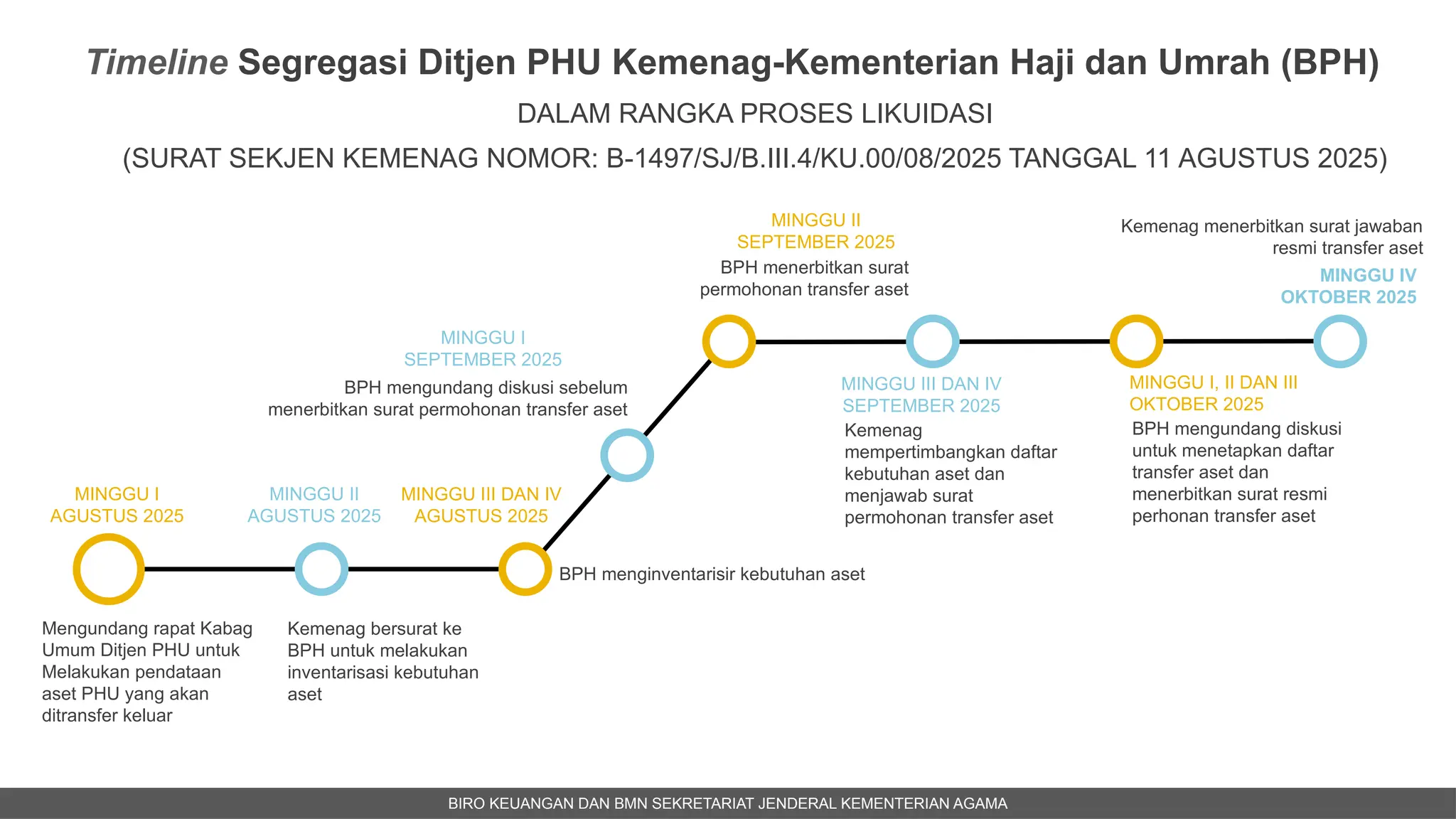 Segregasi Ditjen PHU-Kementerian Haji dan Umrah (Proses Likuidasi) 2025 ...