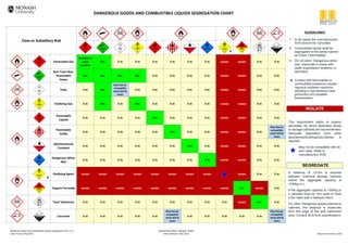 Dangerous Goods and Combustible Liquids Segregation Chart | PDF