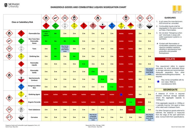 Dangerous Goods and Combustible Liquids Segregation Chart | PPT