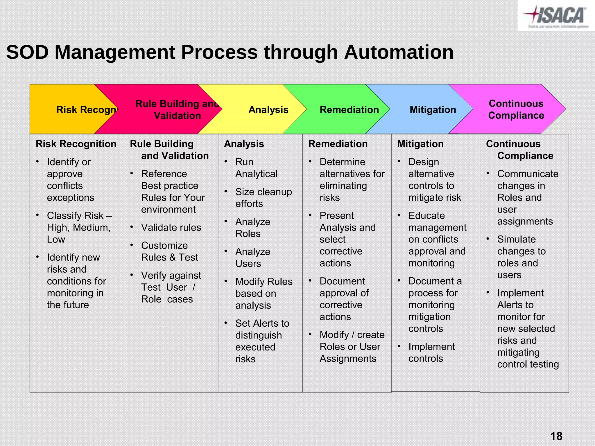 Segregation of duties in SAP @ ISACA Pune presentation on 18.4.2015 | PPT