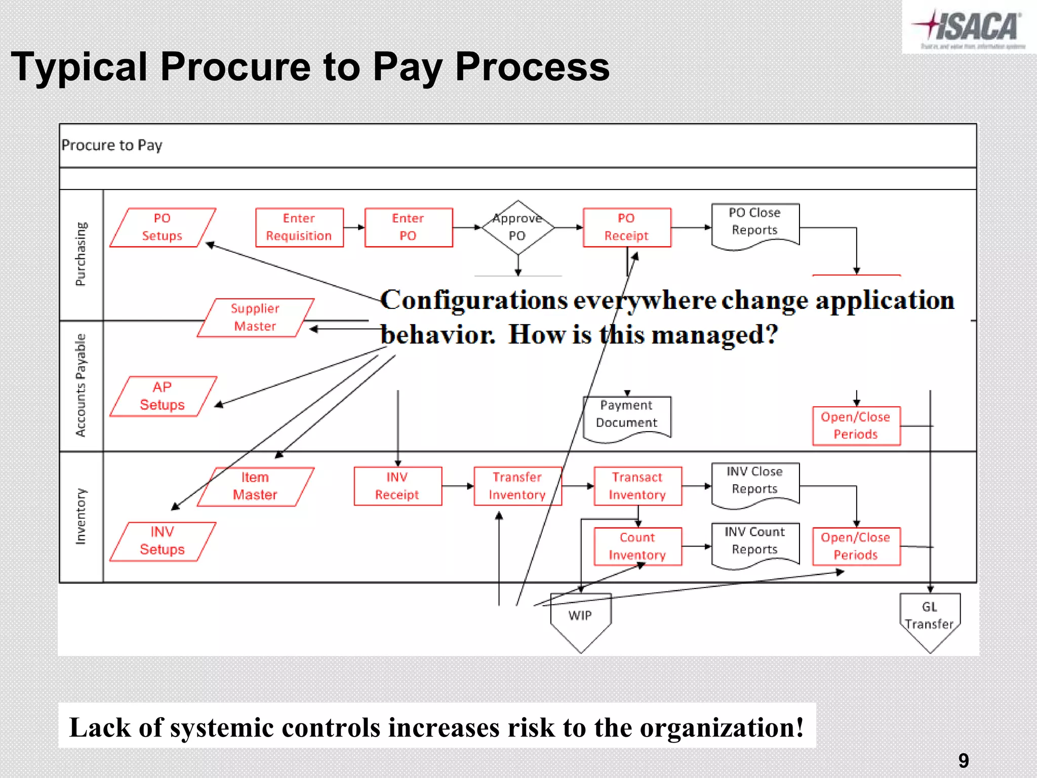 Segregation of duties in SAP @ ISACA Pune presentation on 18.4.2015 | PPT