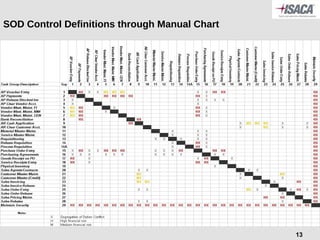 Segregation of duties in SAP @ ISACA Pune presentation on 18.4.2015 | PPT