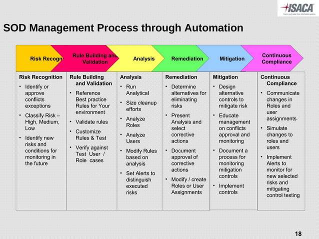 Segregation of duties in SAP @ ISACA Pune presentation on 18.4.2015 | PPT