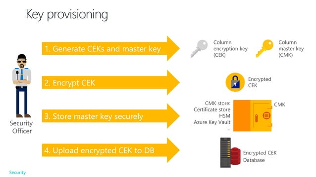 Seguridad en sql server 2016 y 2017 | PPT