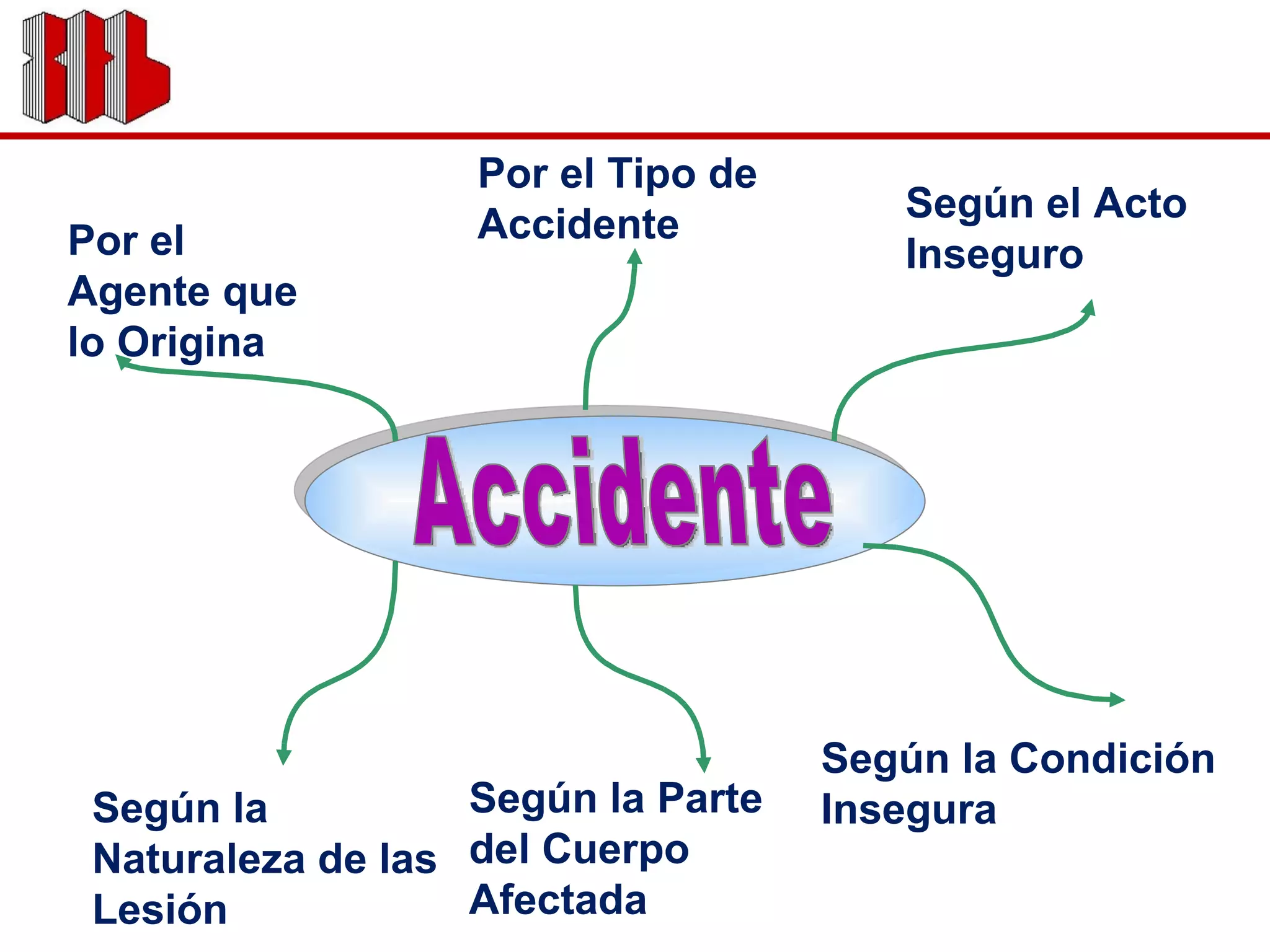 Seguridad industrial iutsi (accidentes, tipos y accidentalidad) | PPT